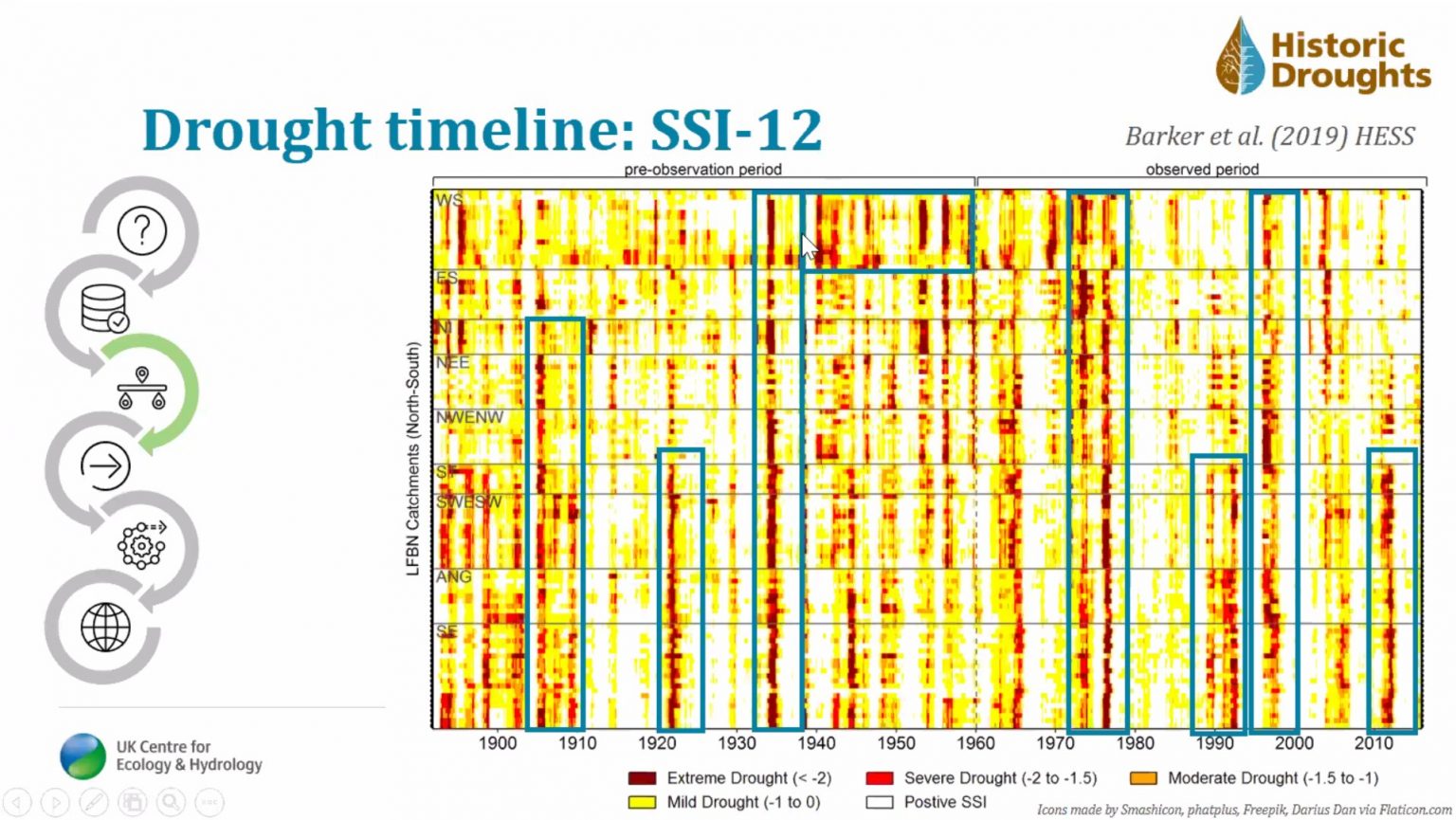 Historic Droughts: Using the past to inform the future